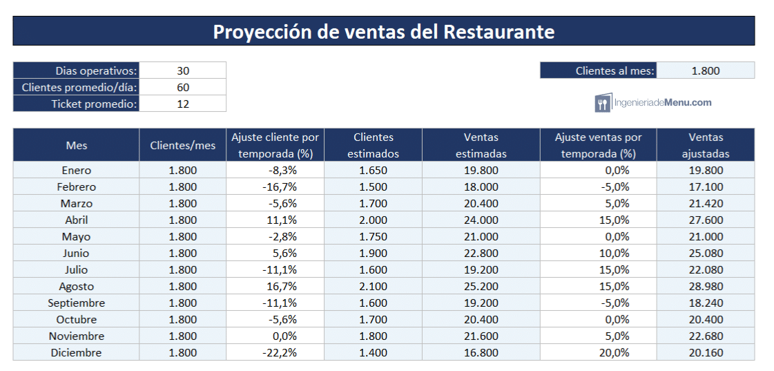 Ejemplo de proyección de ventas de un Restaurante