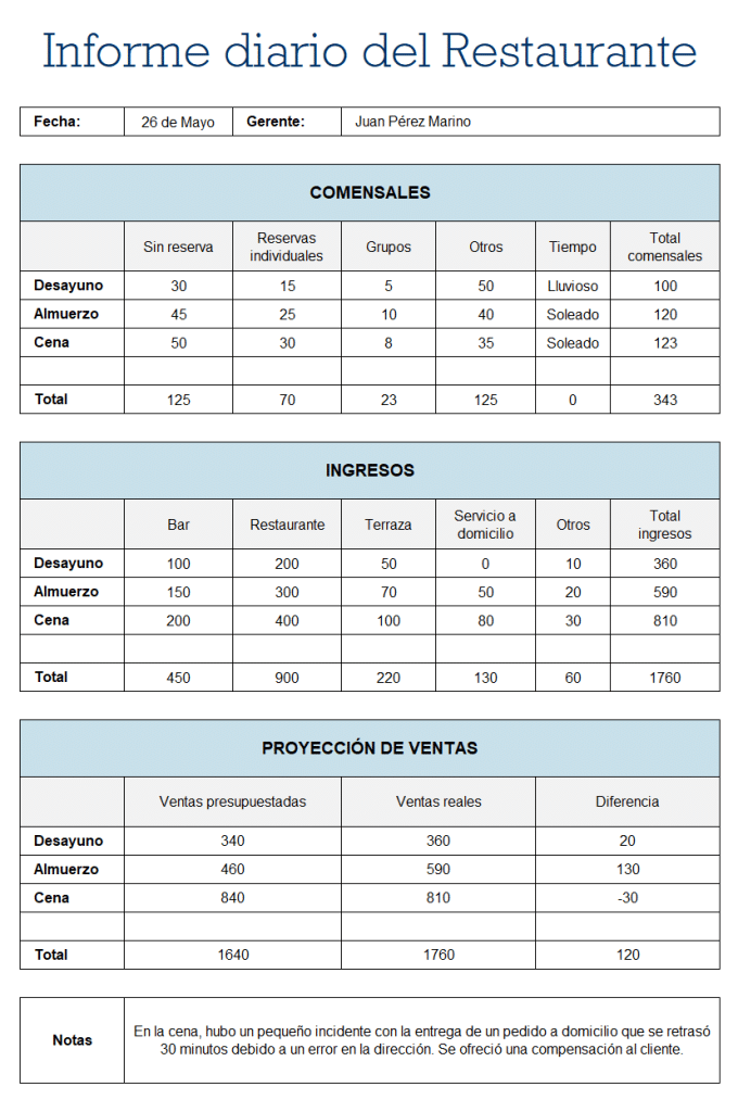 Informe diario del restaurante | IngenieriadeMenu.com
