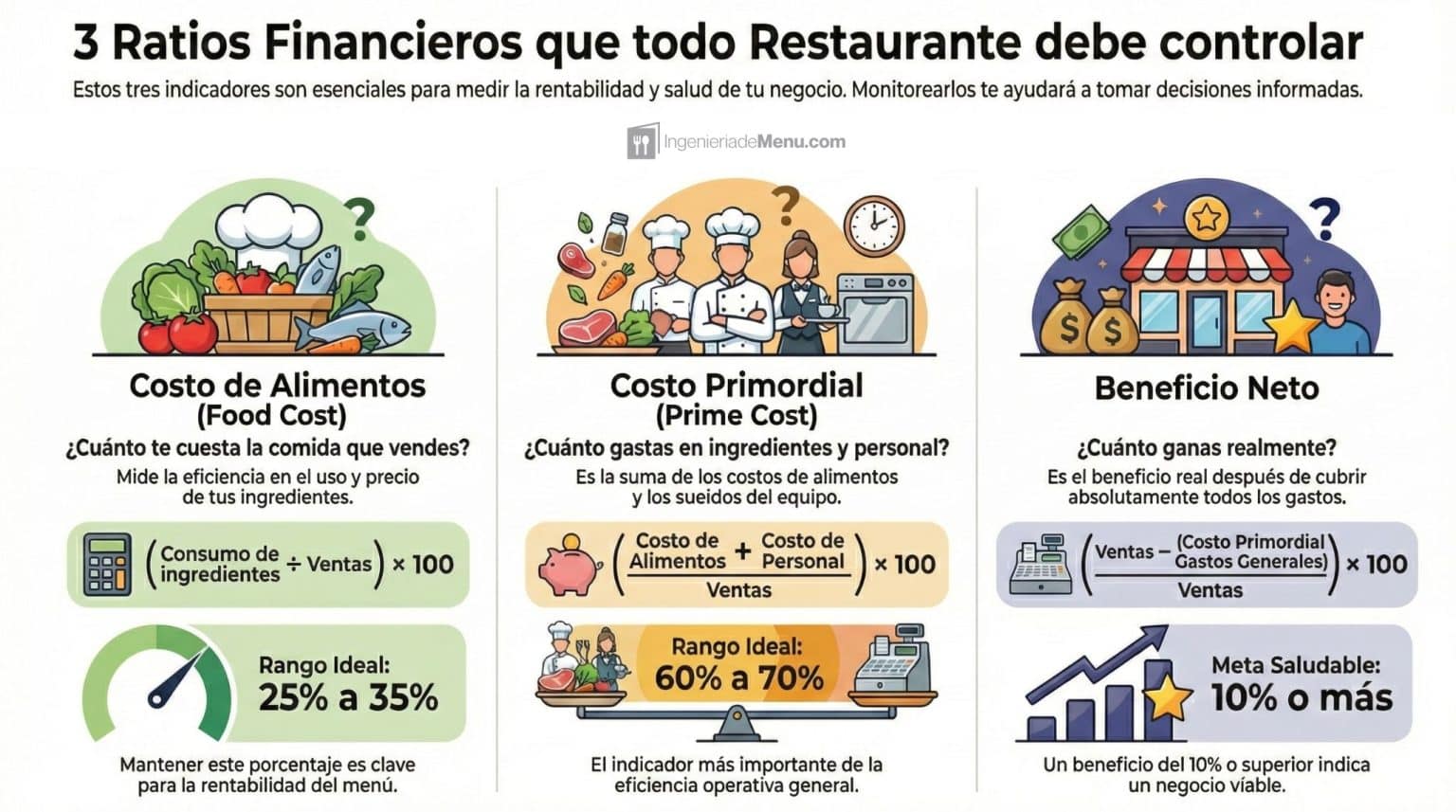 3 Ratios financieros que todo restaurante debe controlar